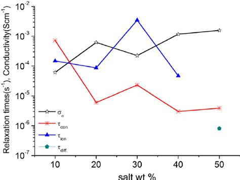 Variation Of τ Con τ Ion τ Diff And σ 0 As A Function Of The Salt Download Scientific