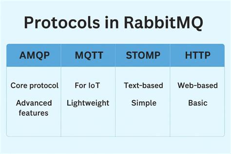 🚀 Understanding Messaging Protocols In Rabbitmq A Quick Comparison For Engineers 🔄 Yash Tariyal