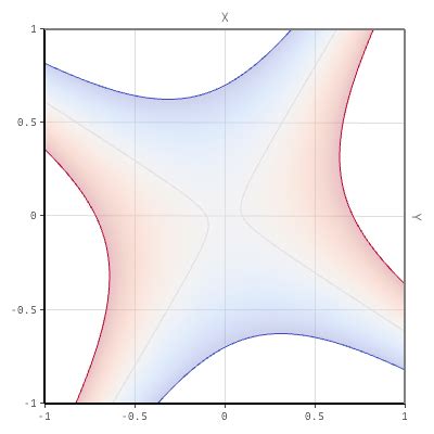 How To Contour Plot Hageldave JPlotter GitHub Wiki