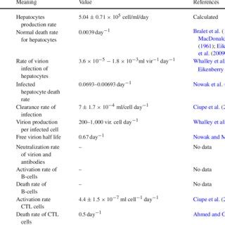 Parameters Their Symbols And Default Values Used In The Model 2 Download Table