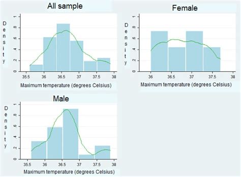 histogram of distribution of maximum temperature for the entire sample