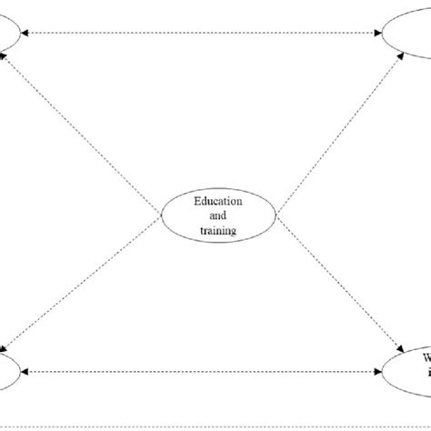 A Thematic Map Of The Relationships Of The Five Primary Themes