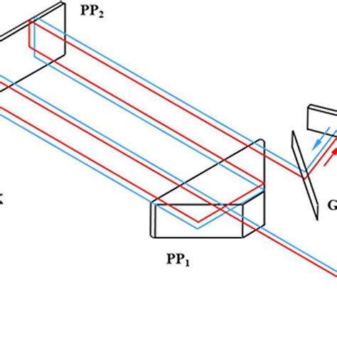 Optical Layout Of Pp Based Transmission Grating Pair Compressor G 1