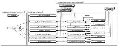Soa Layer Pattern Metamodel Download Scientific Diagram