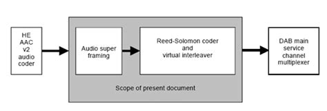 2 4 conceptual diagram of the outer coder and interleaver download