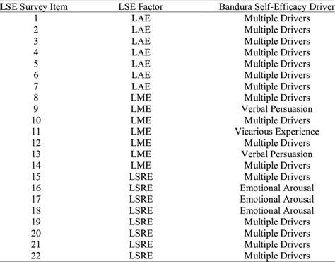 Lse Survey And Banduras Self Efficacy Framework Alignment Download