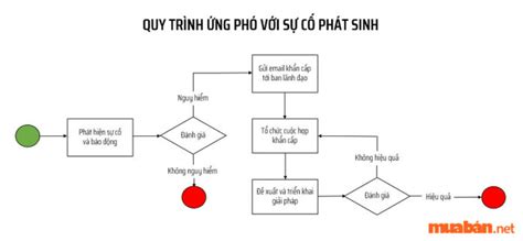 Flowchart là gì Hướng dẫn vẽ biểu đồ hiệu quả nhất