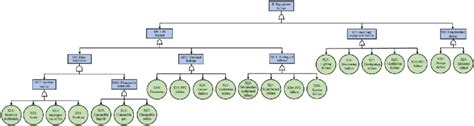 The Fault Tree Of The Equipment Failure Download Scientific Diagram