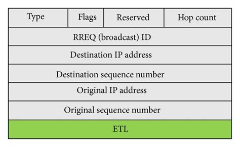 Rreq Packet Format Of Etl Aodv With Etl Field Appended Download Scientific Diagram