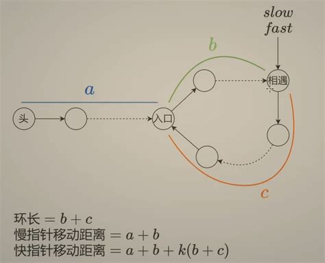 算法学习 快慢指针 环形指针 CSDN博客