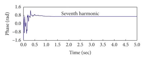 Estimated Phase Of The Test Signal Download Scientific Diagram