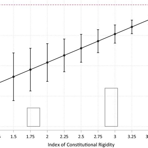 Marginal Effects Of Minority Size On Regional Autonomy As A Function Of Download Scientific