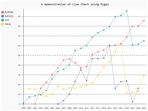 Line Chart Visualization Using Pygal AskPython