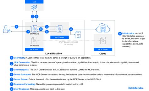 Security Risks Of Agentic Ai A Model Context Protocol Mcp Introduction