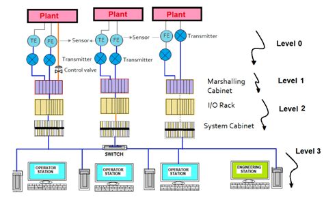 Dcs System Layout And Its Different Parts Instrumentation Tools