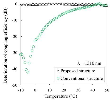 Measured Temperature Dependence Of The Proposed And Conventional