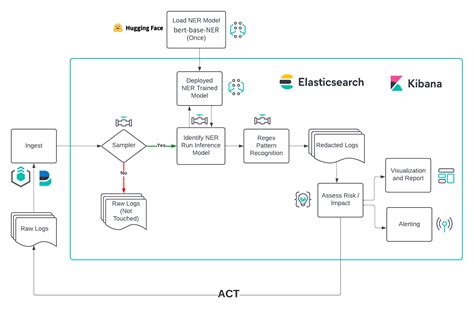 Using Nlp And Pattern Matching To Detect Assess And Redact Pii In