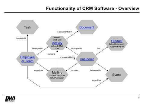 Erp Peoplesoft Functionality Of Crm Software