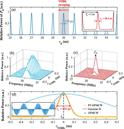 Figure 1 From Resolution Enhanced Optical Frequency Modulated Continuous Wave Ranging Enabled By