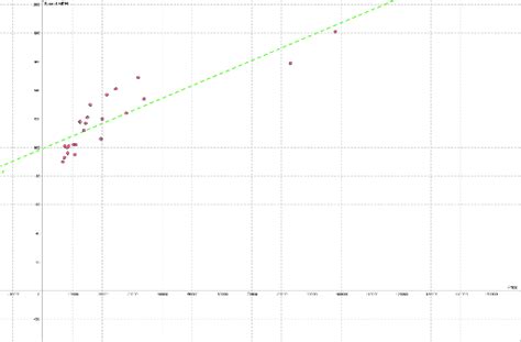 Scatter Diagrams Geogebra Scatter Diagrams Geogebra
