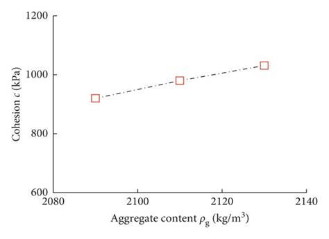 Relation Between Cohesion And Aggregate Content Download Scientific