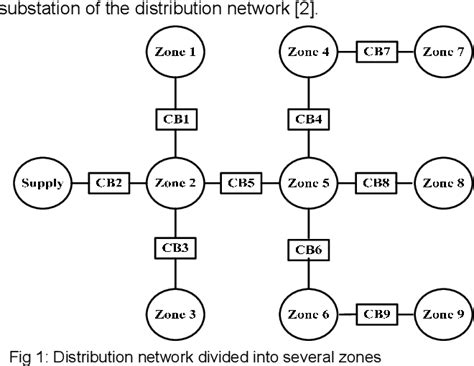 Figure 1 From A Comprehensive Review Of Protection Coordination Methods In Power Distribution
