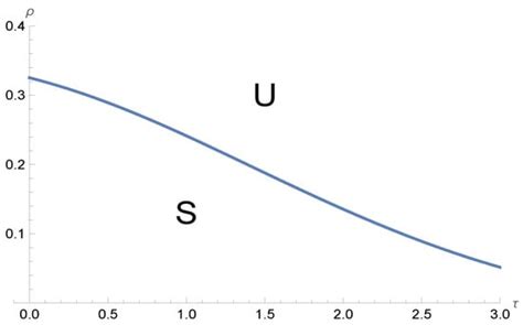 Mathematics Special Issue Advances In Differential And Difference Equations And Their
