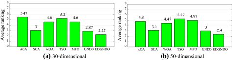 the average ranking of the applied algorithms on cec 2017 test suite