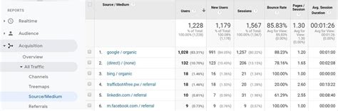 Top Essential Google Analytics Metrics You Need To Track
