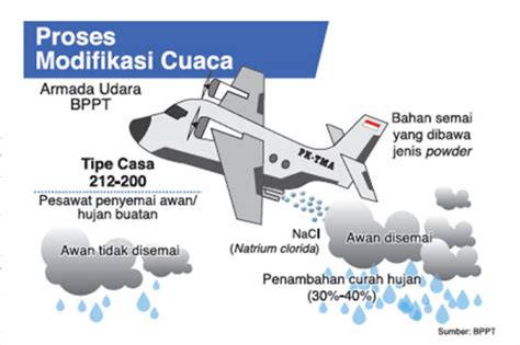 Apa Itu Modifikasi Cuaca