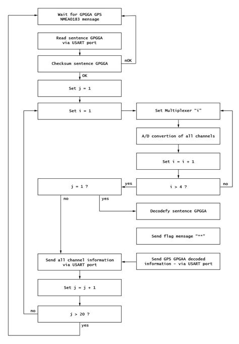 Pic Firmware Flowchart With Gps Download Scientific Diagram