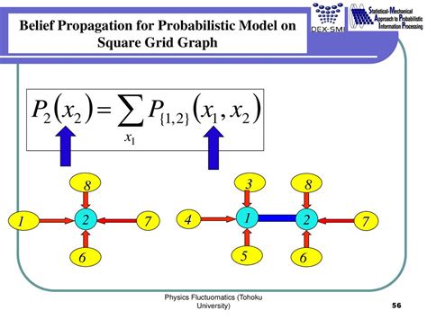Physical Fluctuomatics 7th~10th Belief Propagation Ppt Download