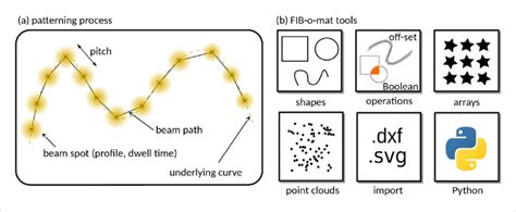 fib o mat overview a for patterning the beam spot follows a download scientific diagram