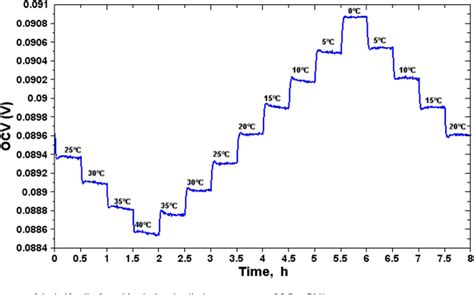 Figure 3 From Model Of Lithium Intercalation Into Graphite By Potentiometric Analysis With