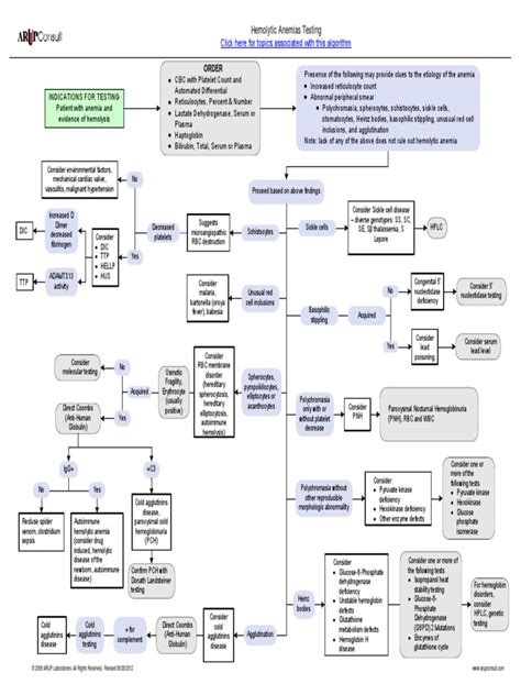 Hemolytic Anemias Testing Click Here For Topics Associated With This
