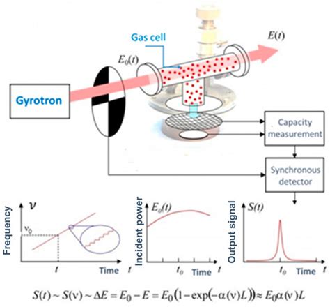 Photonics Free Full Text Development And Application Of Thz Gyrotrons For Advanced