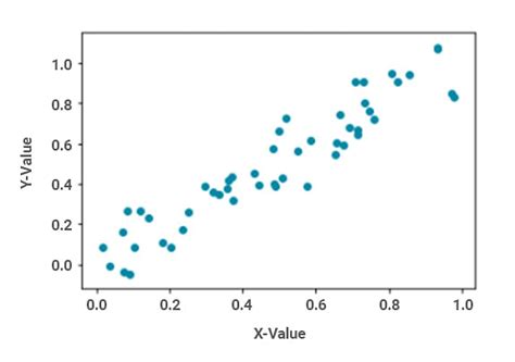 Covariance Vs Correlation Definition Differences Applications