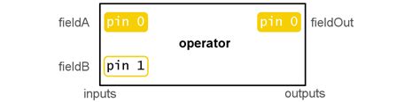 Operators — Pydpf Core