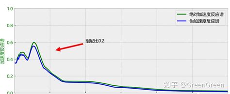 弹性地震反应谱的理解学习笔记 知乎 弹性地震反应谱的理解学习笔记 知乎