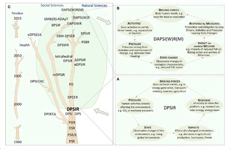 Dpsir And Derivatives Development A Dpsir First Elaboration