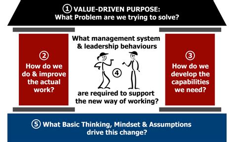 Lean Transformation Framework Skill Level 1 Lean Academy