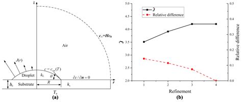 A Computational Investigation Of The Equivalent Substrates” In The Evaporation Of Sessile Droplets