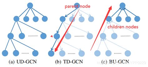 论文阅读笔记：rumor Detection On Social Media With Bi Directional Graph
