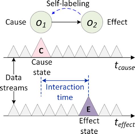 Figure 1 From A Self Labeling Method For Adaptive Machine Learning By Interactive Causality