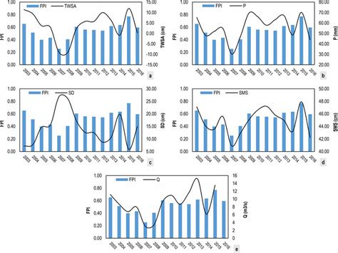 The Annual Associations Of Flood Potential Index With The Fluctuations Download Scientific