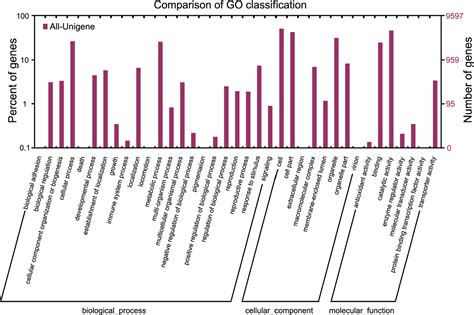 Table 1 From De Novo Transcriptomic Analysis Of An Oleaginous Microalga Pathway Description And