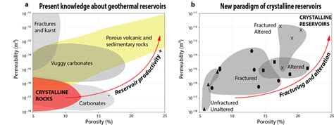 Typical Porosity And Permeability Plots Of Diverse Rock Types Adapted Download Scientific