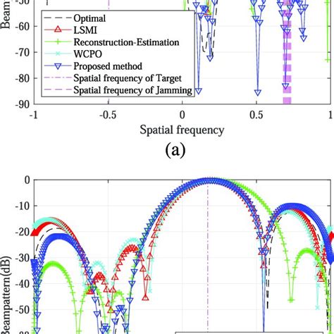Slice Beampattern A Spatial Slice Beam Pattern B Doppler Slice Download Scientific
