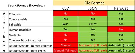Is Parquet Faster Than Csv For Sentiment Analysis😱 By Ravi Kumar