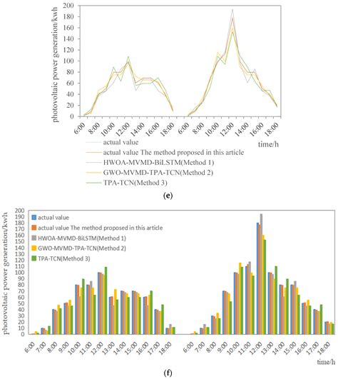 Short Term Photovoltaic Power Generation Prediction Model Based On